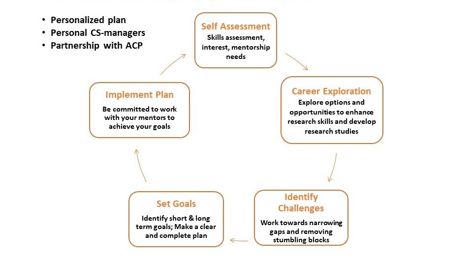 Individual Development Plan Individual Development Plan