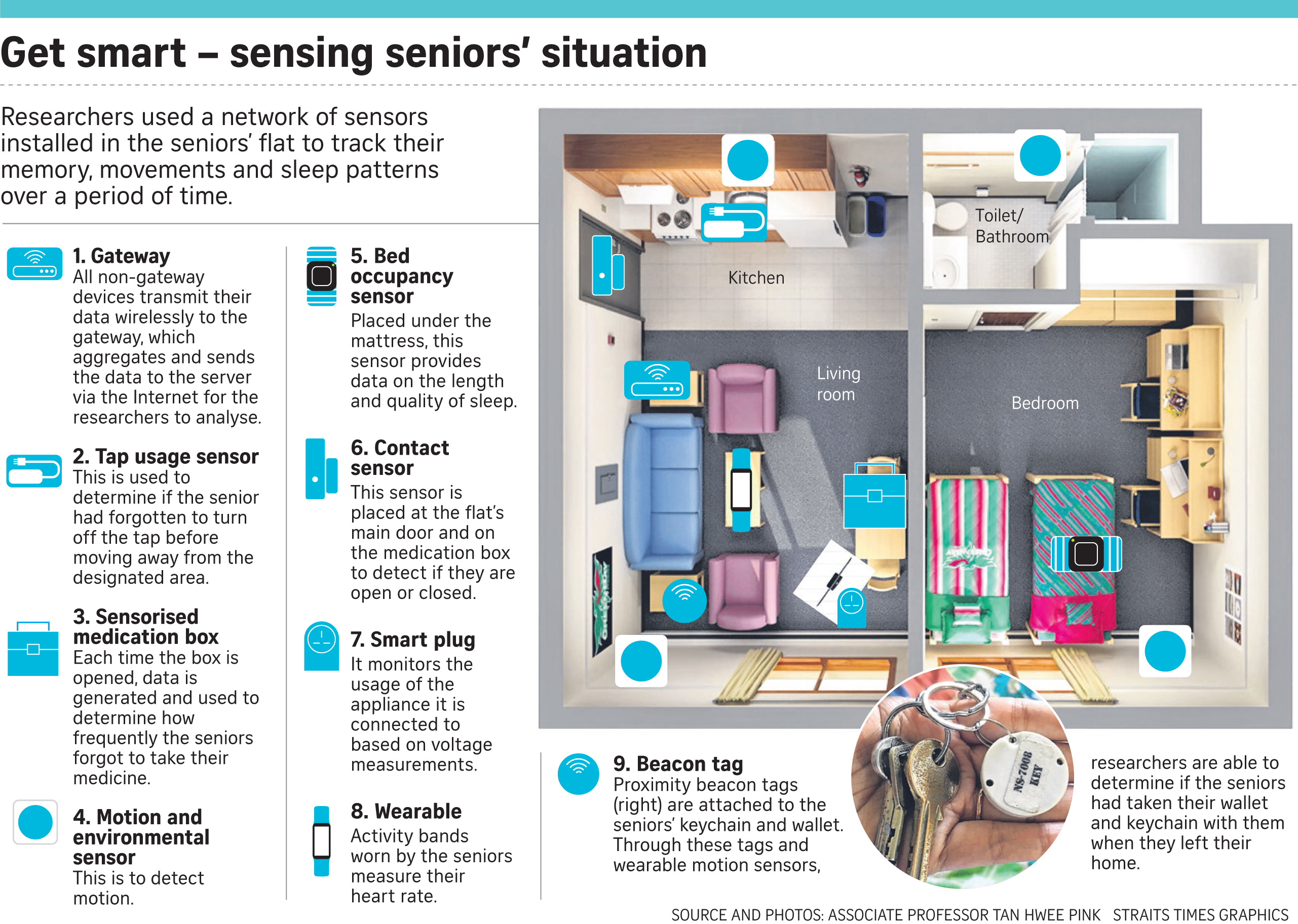 Smart sensors to test seniors' cognitive functions (Straits Times Premium)